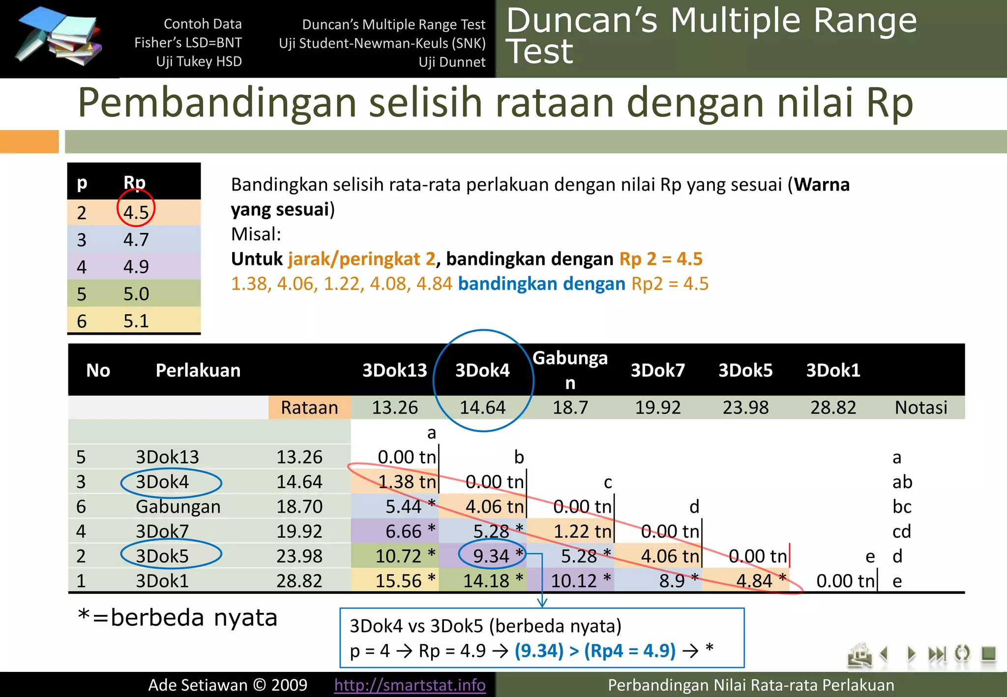 Perbandingan Rata-rata (Mean Comparisons) | PPTX