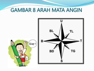 Media Pembelajaran kelas 3 SD Materi konsep 8 arah mata angin | PPTX