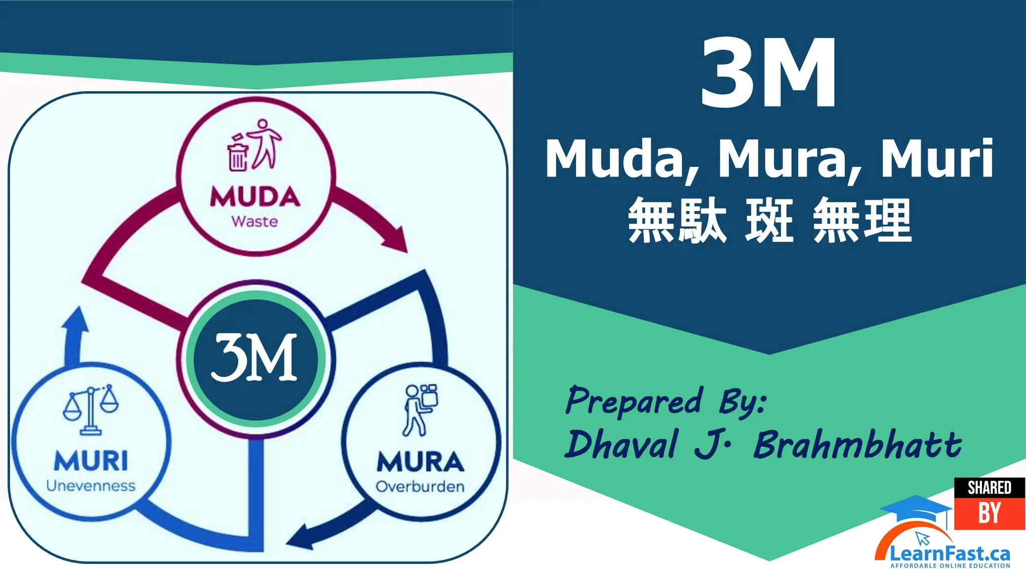 3M_Eliminate_Waste 3M is considered a Key concept in the Toyota ...