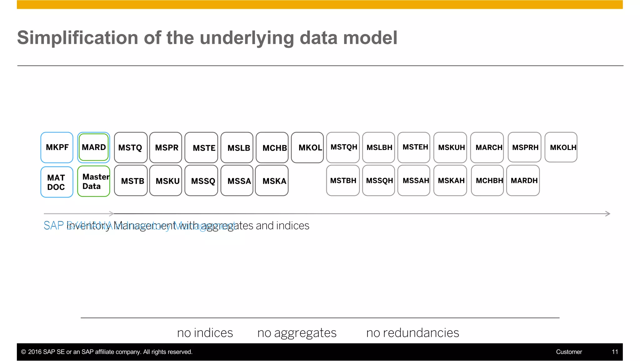 SAP S4HANA Supply Chain and Logistics 2016 | PDF