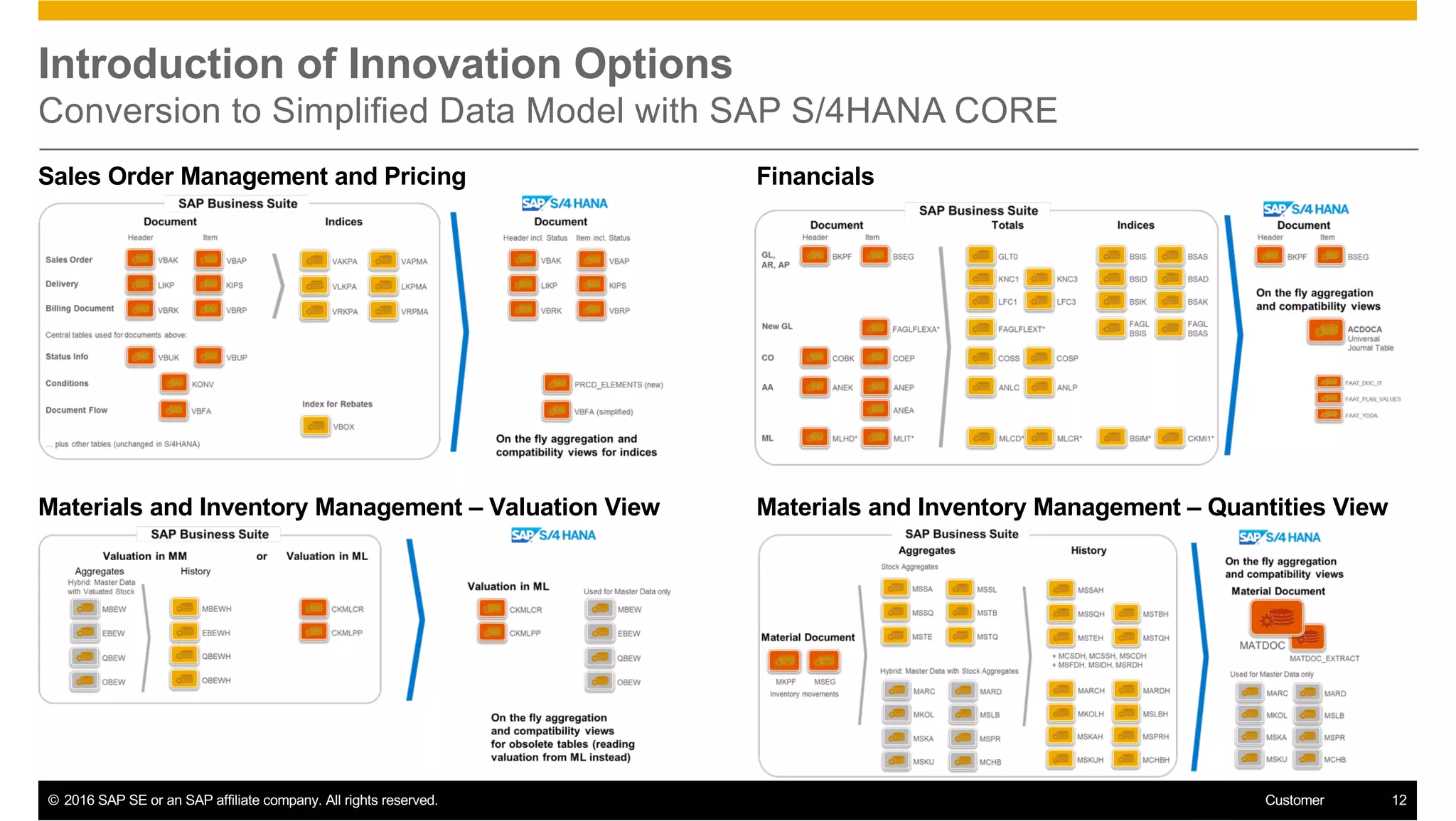 SAP S4HANA Supply Chain and Logistics 2016 | PDF