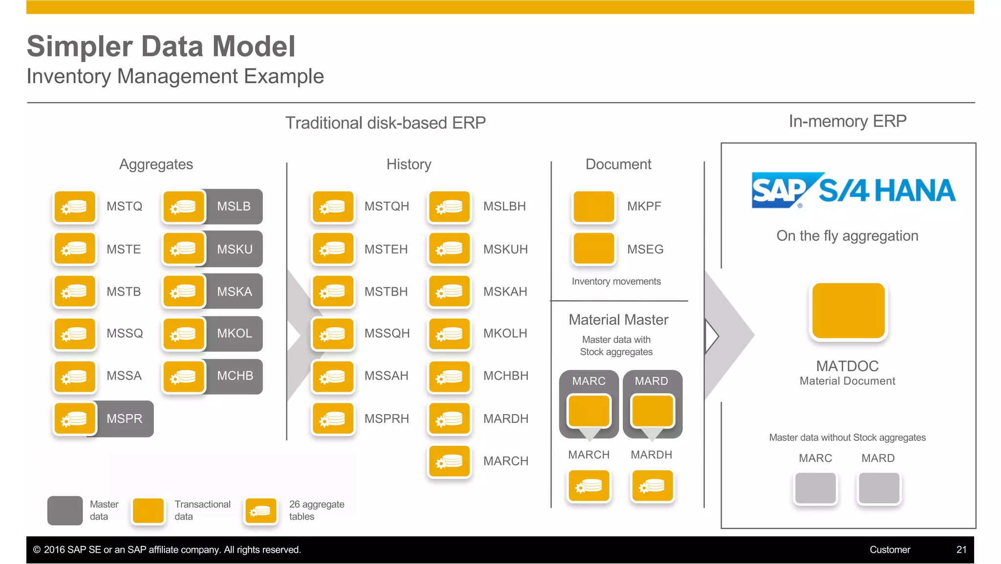 SAP S4HANA Supply Chain and Logistics 2016 | PDF