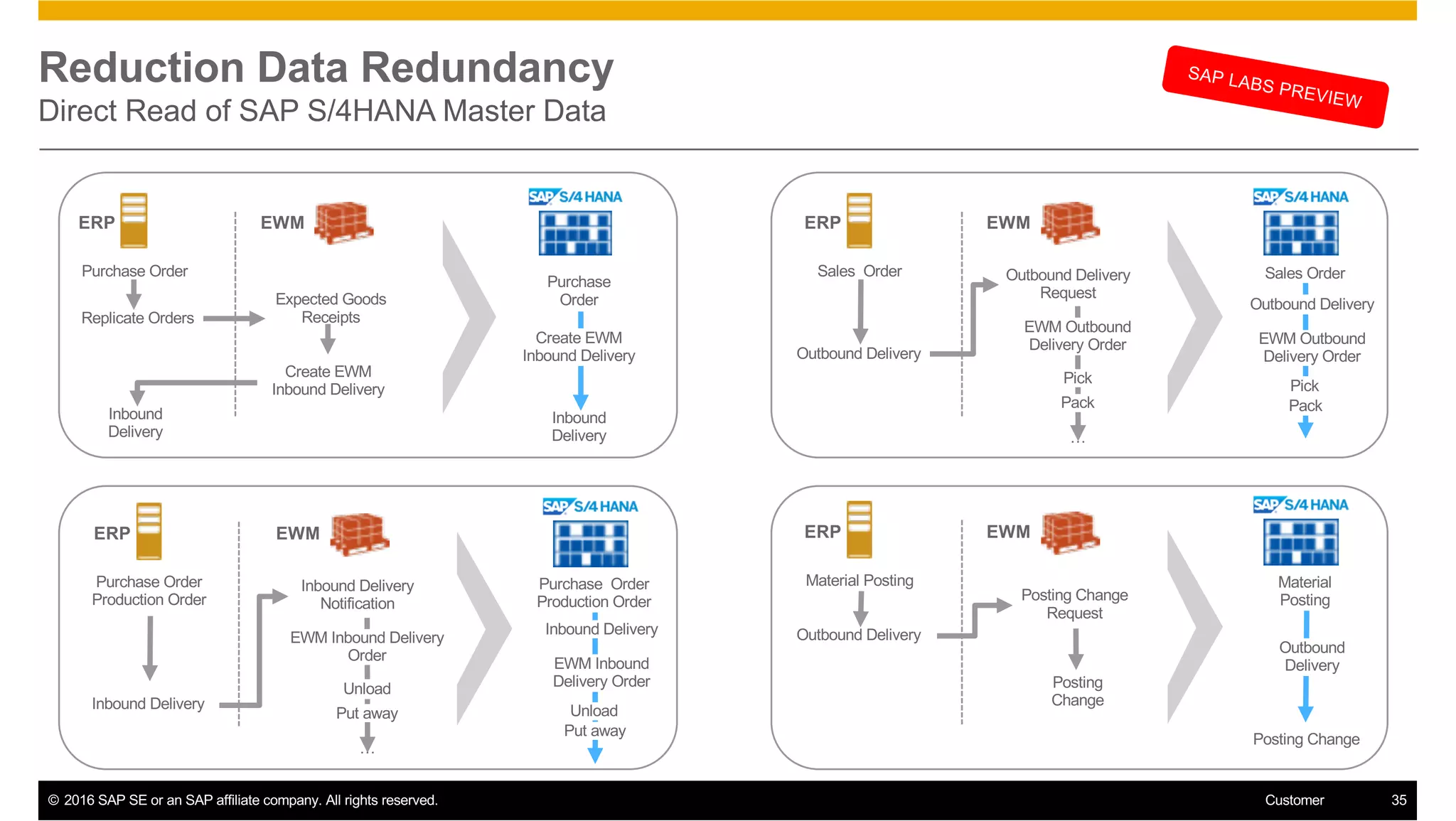 SAP S4HANA Supply Chain and Logistics 2016 | PDF