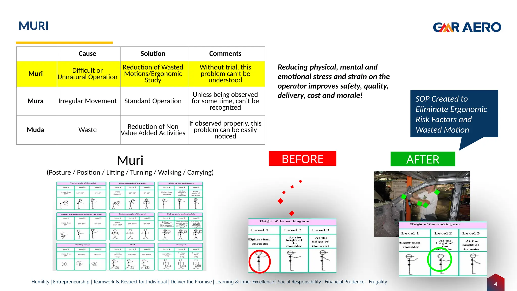 3M Muri Mura Muda Analysis to do ergonomics study | PPTX