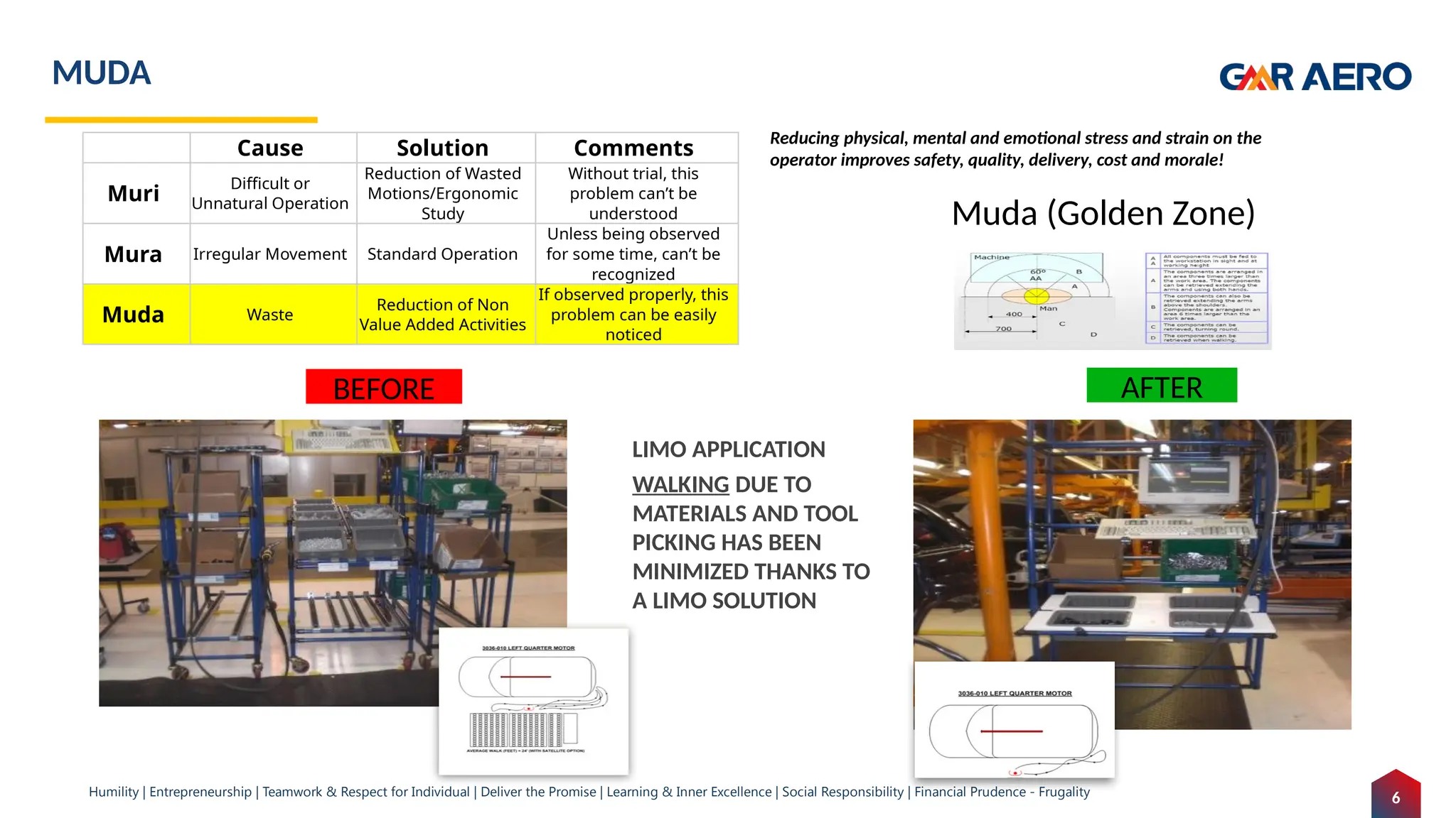3M Muri Mura Muda Analysis to do ergonomics study | PPTX