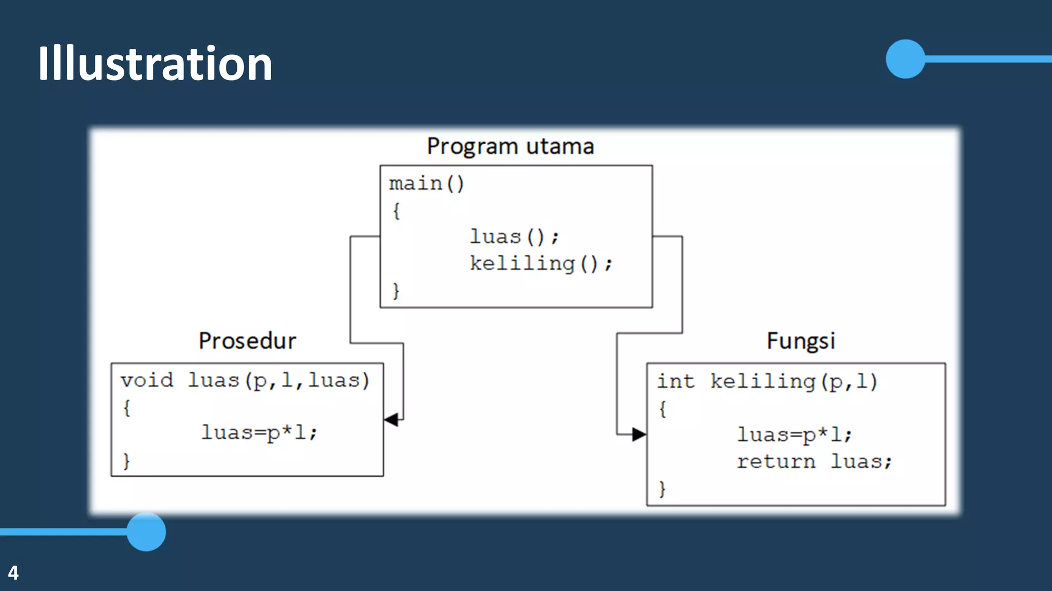 Algorithm And Data Structure Modular Programming Ppt