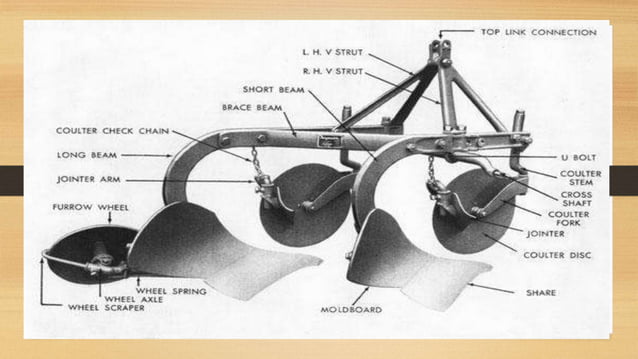 Mould board plough | PPTX | Agriculture | Industries
