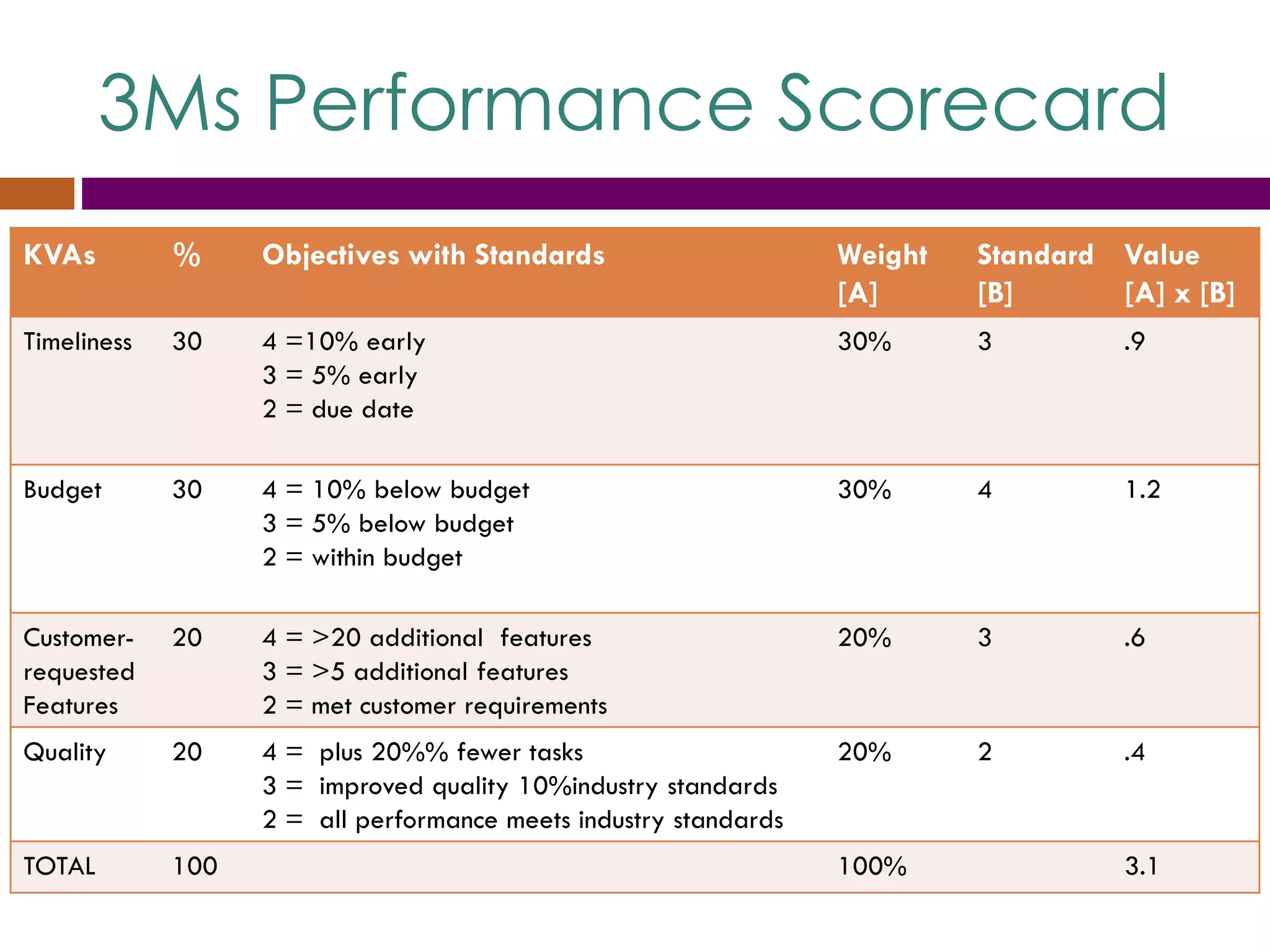 The Metrics of Project Management Performance and PMBOK | PDF
