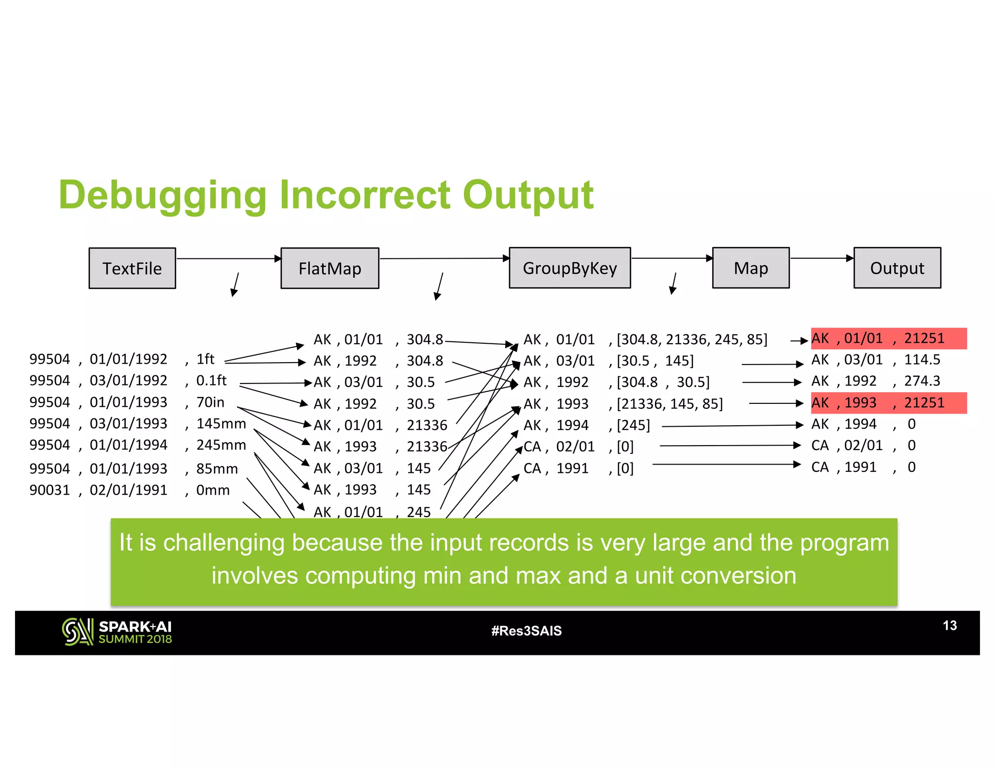Automated Debugging Of Big Data Analytics In Apache Spark Using Bigsift With Muhammad Ali Gulzar 7079