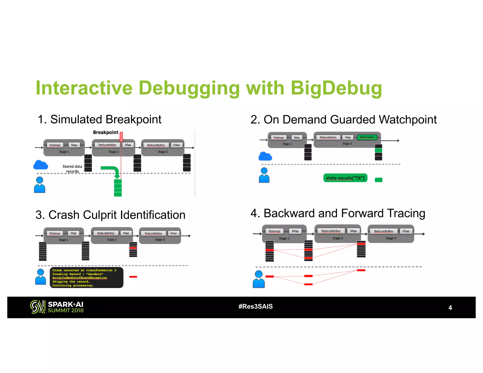 Automated Debugging of Big Data Analytics in Apache Spark Using BigSift with Muhammad Ali Gulzar ...