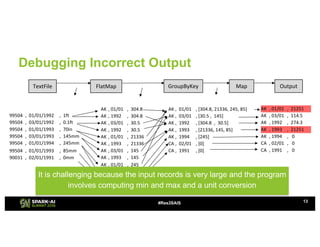 Automated Debugging of Big Data Analytics in Apache Spark Using BigSift ...