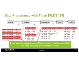 Automated Debugging of Big Data Analytics in Apache Spark Using BigSift with Muhammad Ali Gulzar ...