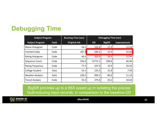 Automated Debugging of Big Data Analytics in Apache Spark Using BigSift with Muhammad Ali Gulzar ...