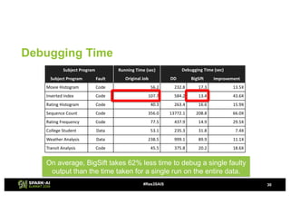 Automated Debugging of Big Data Analytics in Apache Spark Using BigSift with Muhammad Ali Gulzar ...