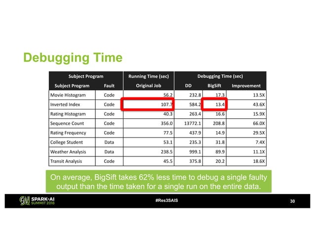 Automated Debugging of Big Data Analytics in Apache Spark Using BigSift with Muhammad Ali Gulzar ...