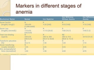 Anemia__BY_MADHURI.pptx treatment of iron deficiency anemia | PPT