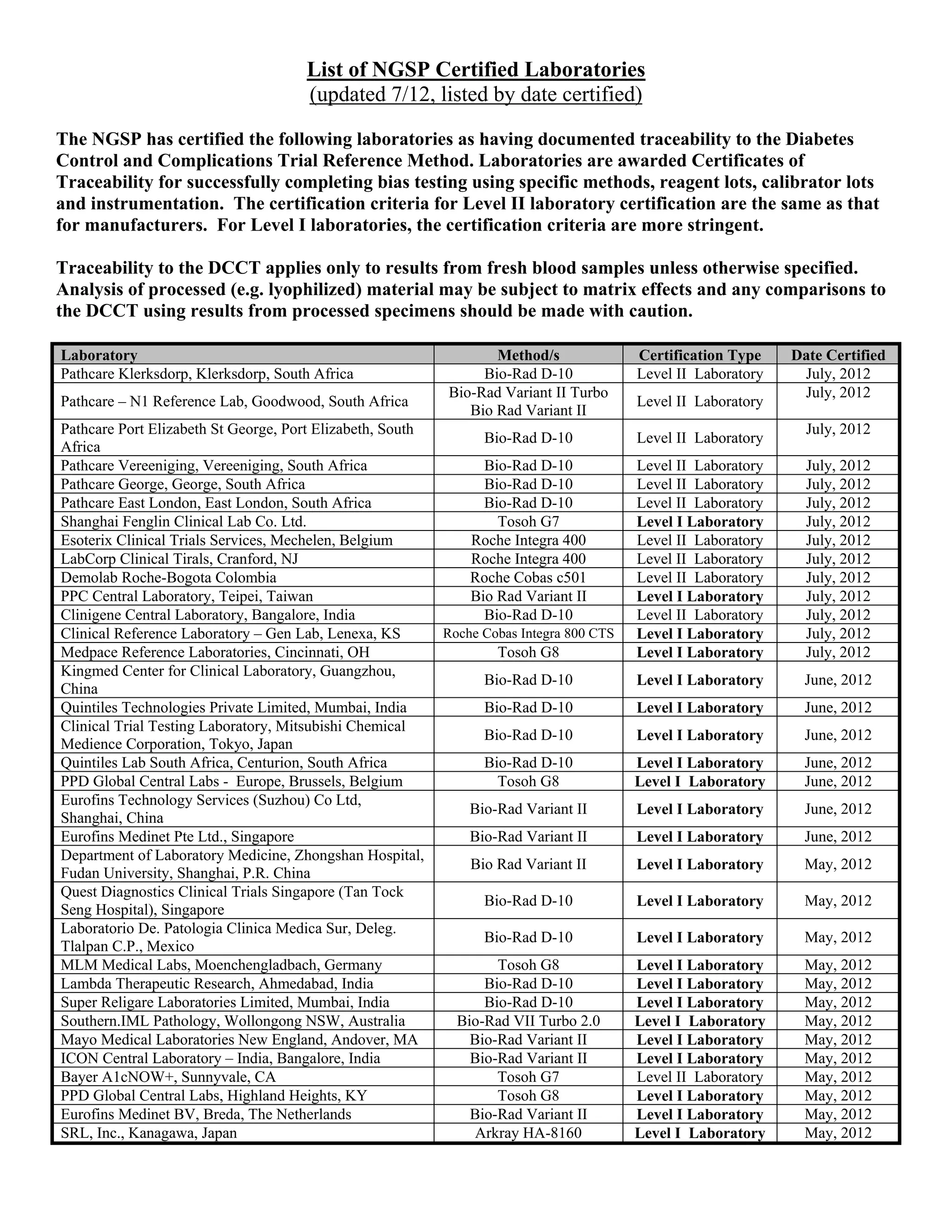 อ้างอิง 3 ngsp list certified lab | PDF
