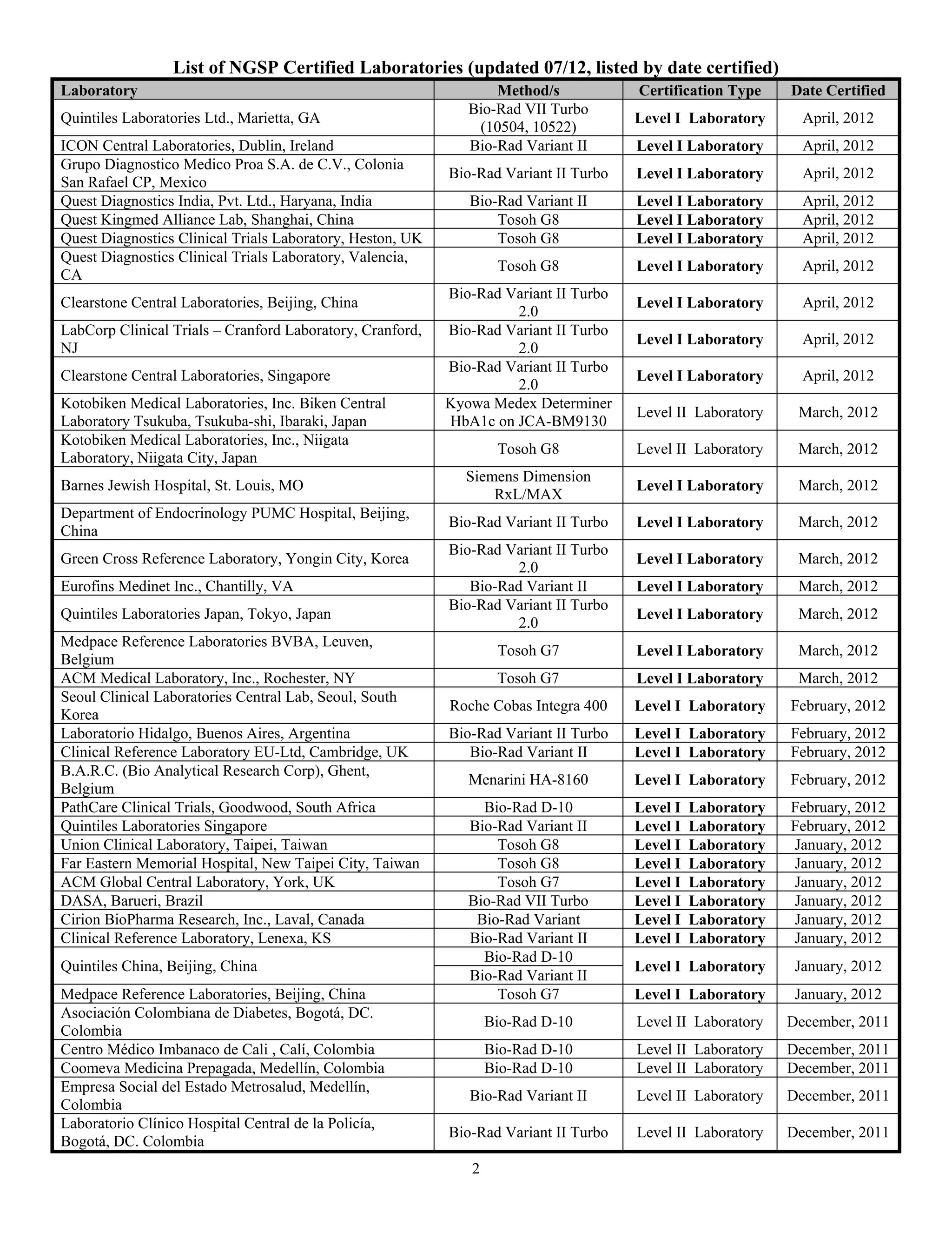 อ้างอิง 3 ngsp list certified lab | PDF