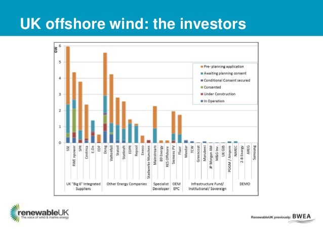 Offshore Renewables In The Uk Funding And Developing Offshore Wind P