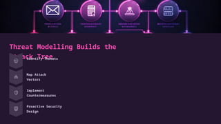 OWASP Barcelona 2025 Threat Model Library | PPTX