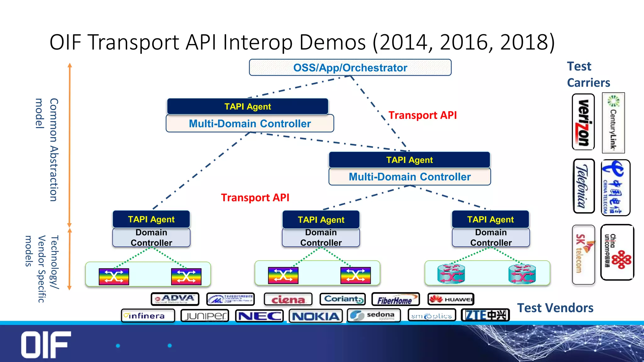 The Path to Open, Interoperable Optical Networking - "T-API Update" | PPT