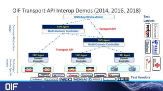 The Path to Open, Interoperable Optical Networking - "T-API Update" | PPTX | Computer Networking ...
