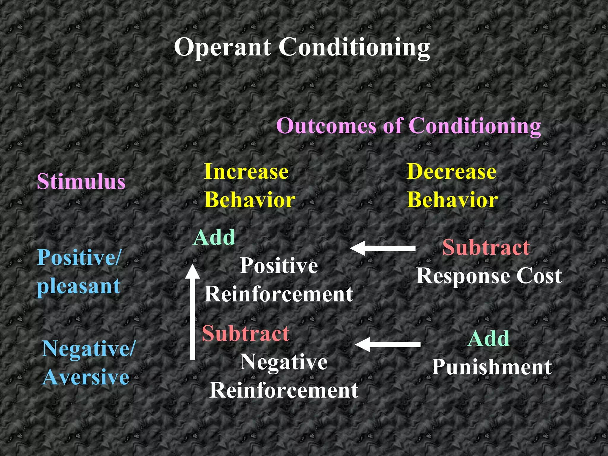 operant conditioning | PPT | Education