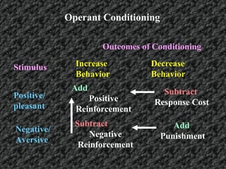 operant conditioning | PPT