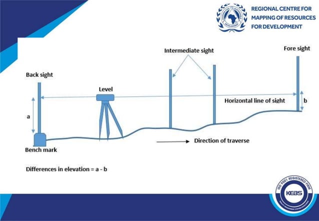 3_ORDINARY SPIRIT LEVELLING.pptx