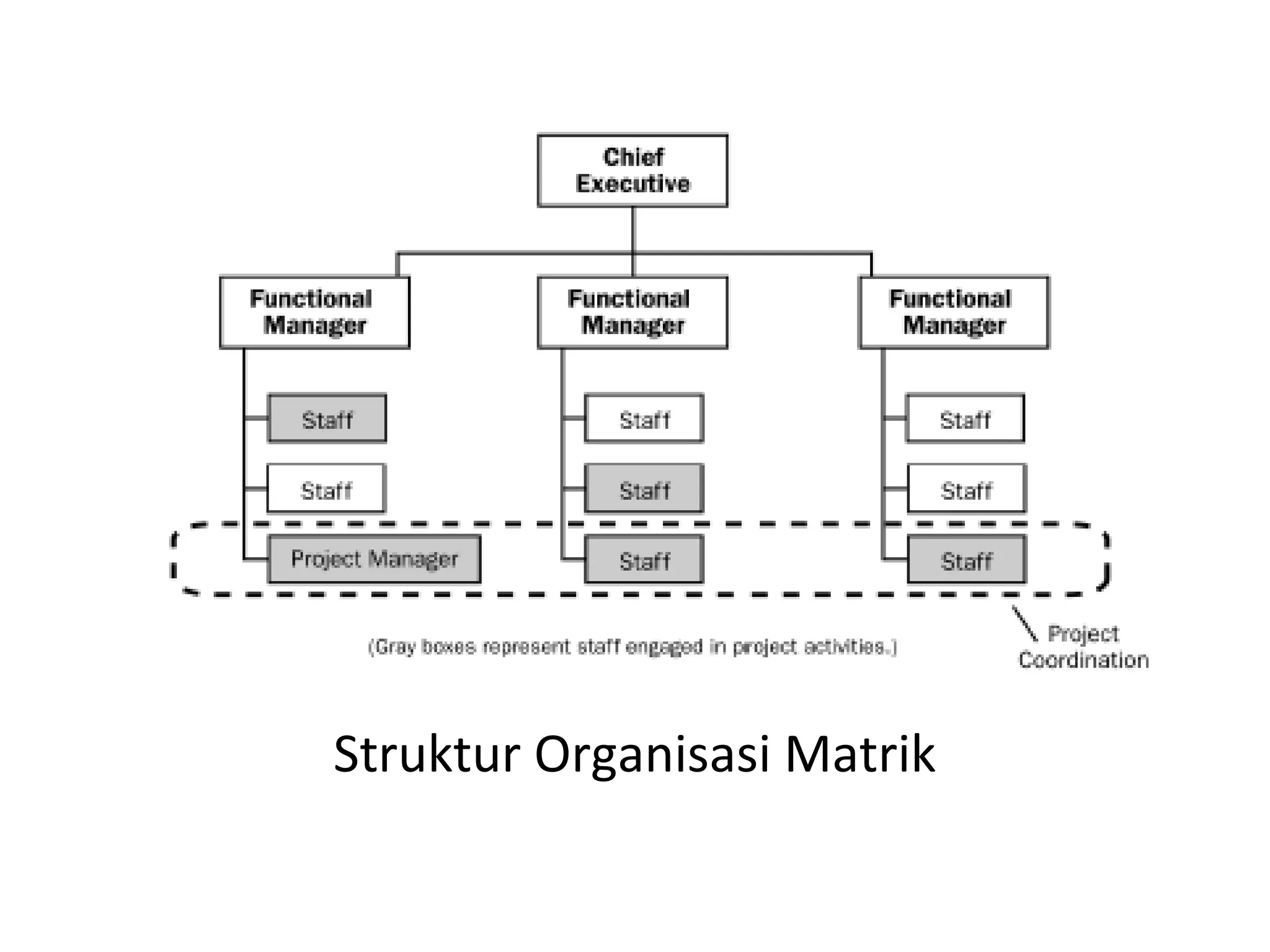 3 organisasi proyek | PPT