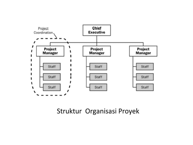3 organisasi proyek | PPT
