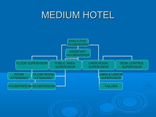 organisation structure of houskeping dept. | PPT