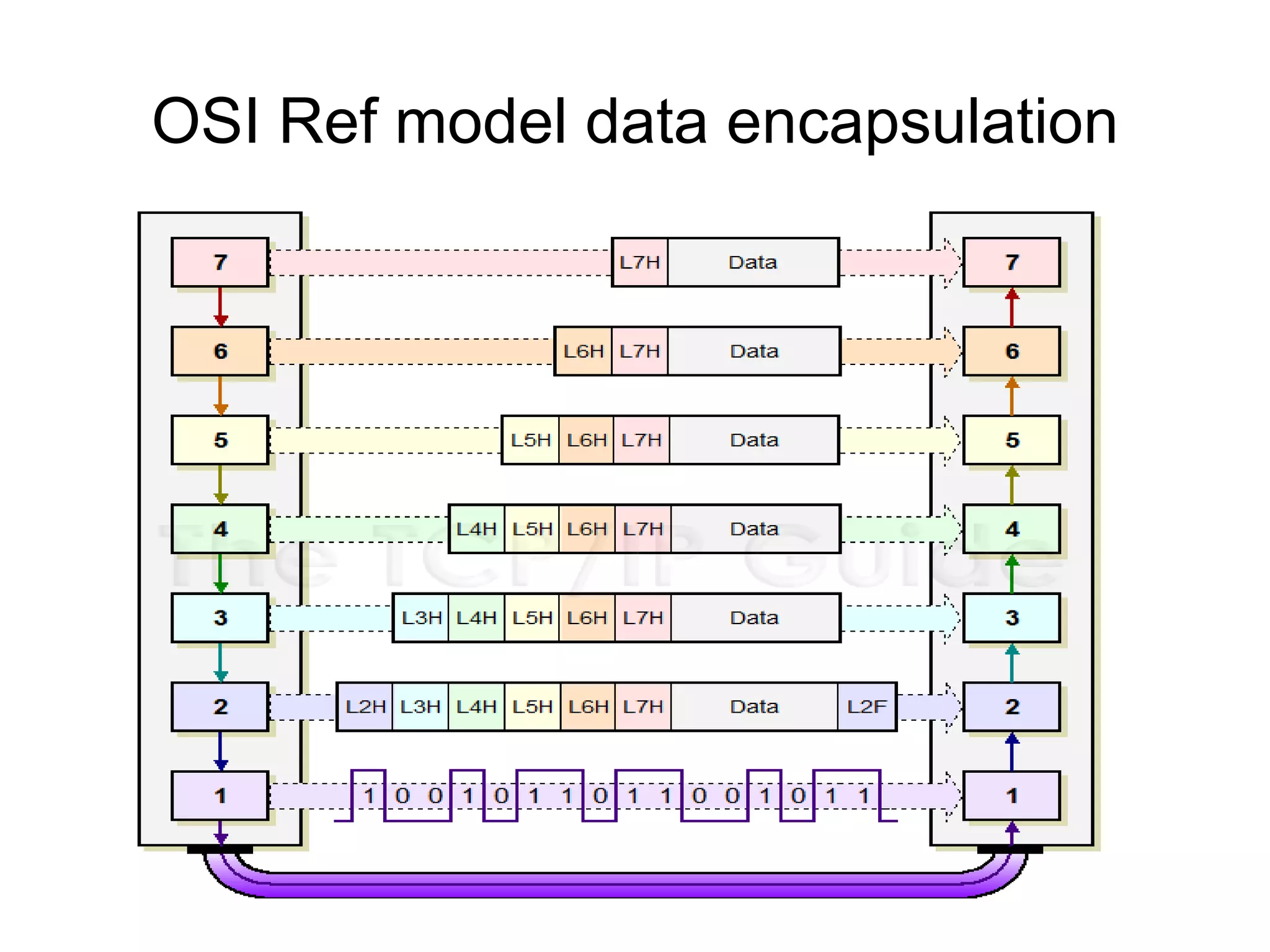 3 Osi Architecture | PPT | Operating Systems | Computer Software and Applications