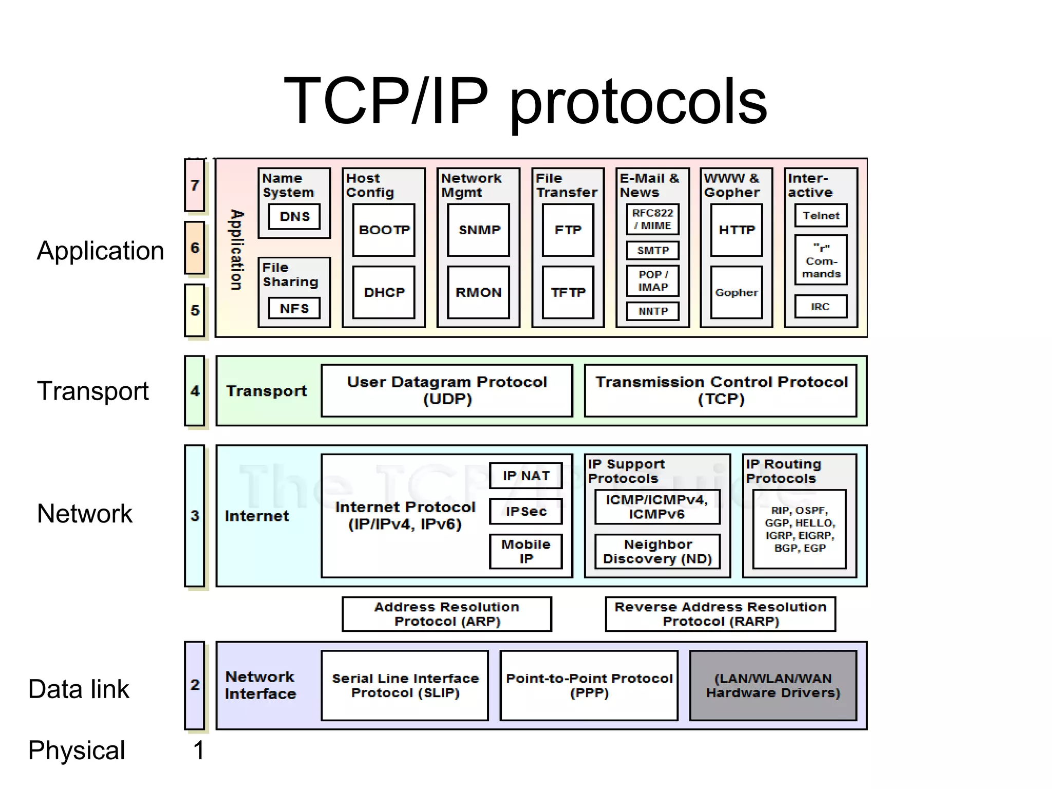 3 Osi Architecture | PPT | Operating Systems | Computer Software and Applications