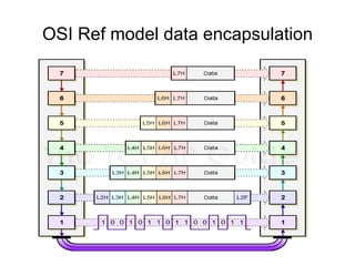 3 Osi Architecture | PPT | Operating Systems | Computer Software and ...
