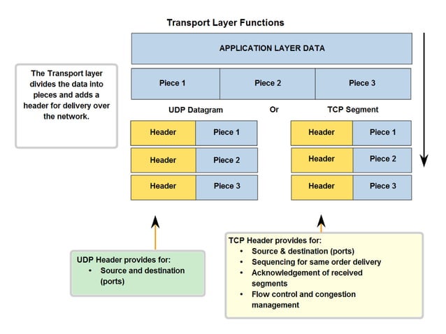 3 osi transport layer | PPTX
