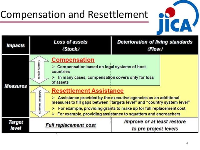 (3) outline of resettlement action plan | PPTX | Developmental Sites ...