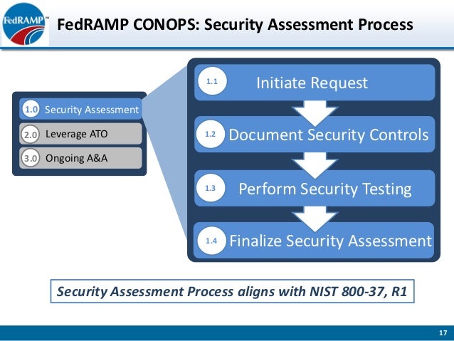 FedRAMP 3PAO Training