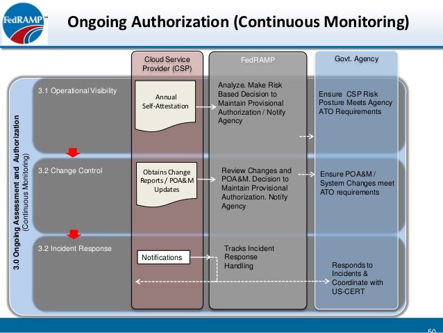 FedRAMP 3PAO Training