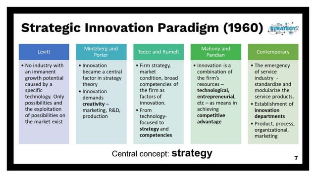 Three Paradigms in Innovation Theory | PPT