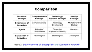 Three Paradigms in Innovation Theory | PPTX