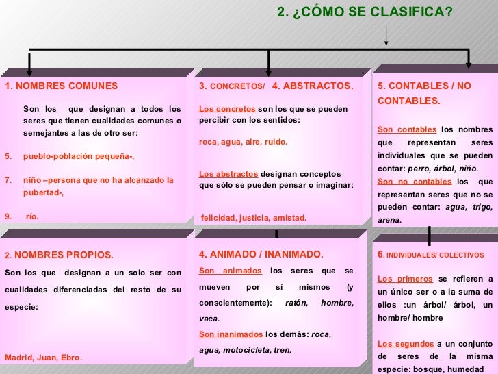 3 partes variables de la oracion