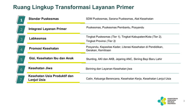 #3 Pembinaan Wilayah Transformasi Layanan Primer 2023 (1).pdf