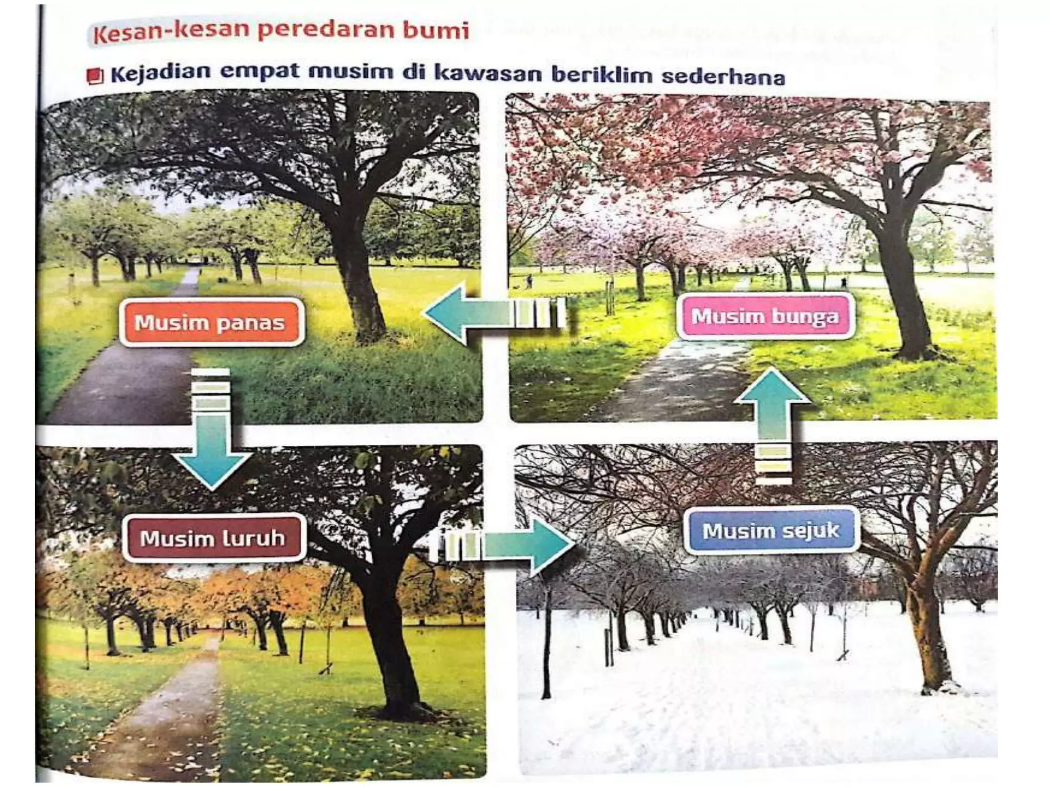 kssm geo ting 2 pengaruh pergerakan bumi terhadap cuaca dan iklim | PPTX