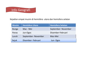 kssm geo ting 2 pengaruh pergerakan bumi terhadap cuaca dan iklim | PPTX