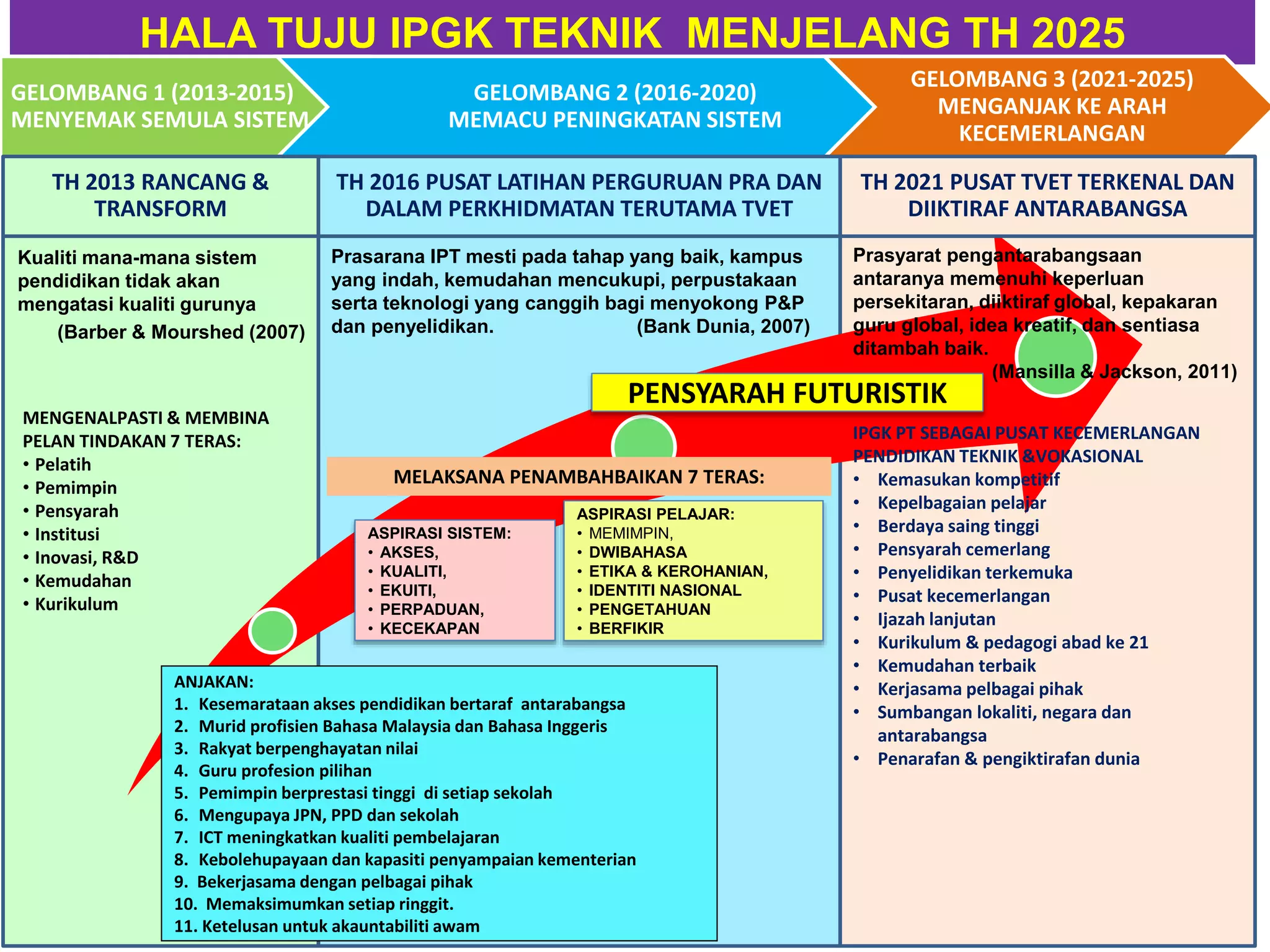 HALA TUJU IPG TEKNIK: REFLEKSI PROFESIONAL AGAR ORGANISASI KEKAL RELEVAN | PPT