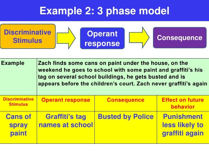 Activities For Identifying Classical And Operant Conditioning