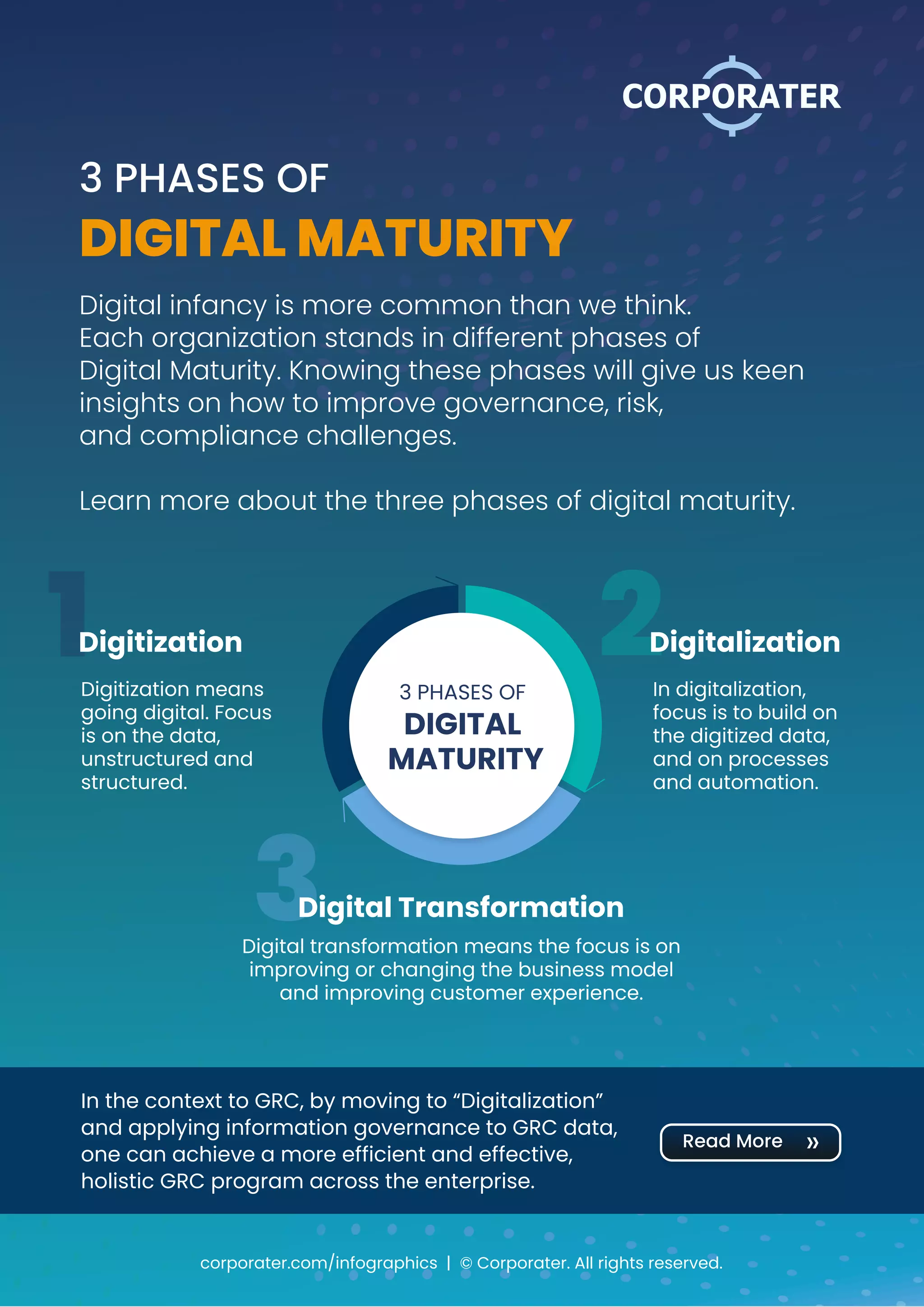 Infographic- 3 Phases of Digital Maturity | PDF