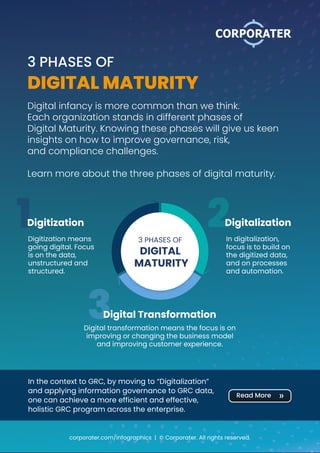 Infographic- 3 Phases of Digital Maturity | PDF