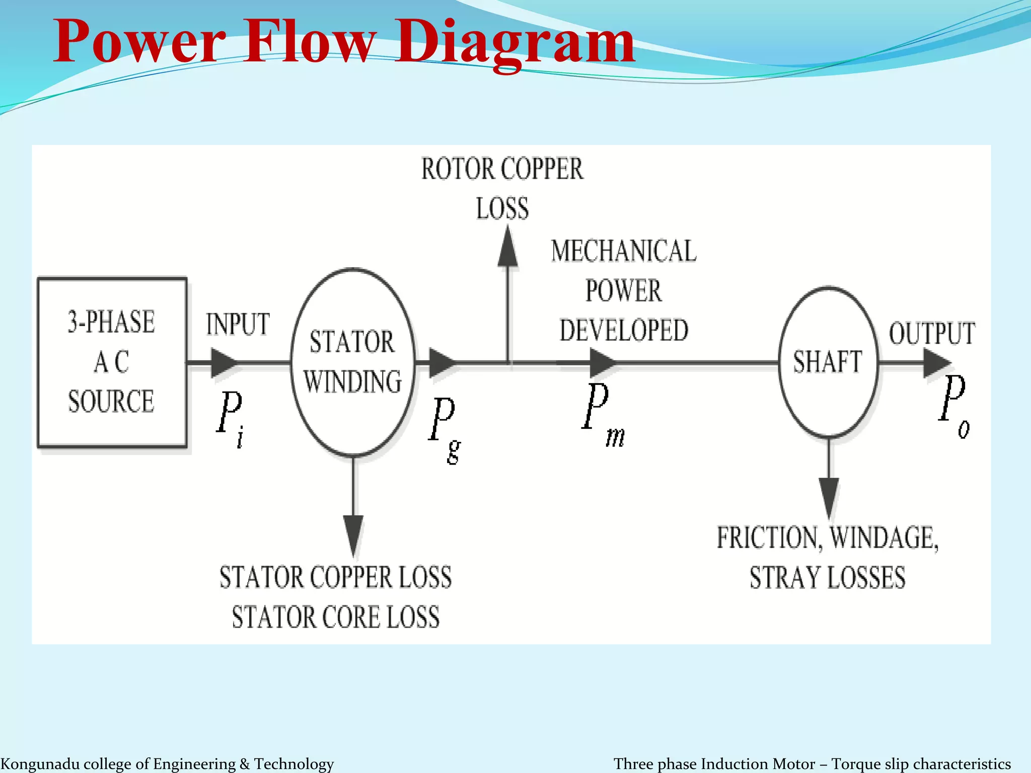 3 phase Induction Motor Torque-slip characteristics and Related problems | PPTX